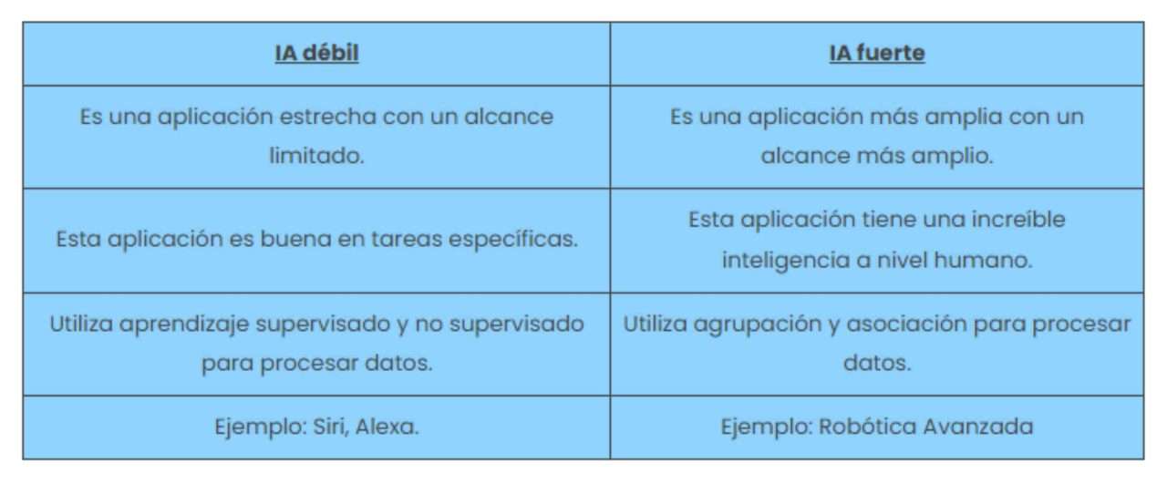 Tipos de inteligencia artificial, propósito y ventajas